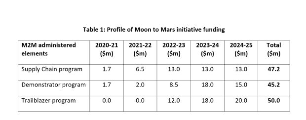 Moon to Mars Table 1 - Spatial Source