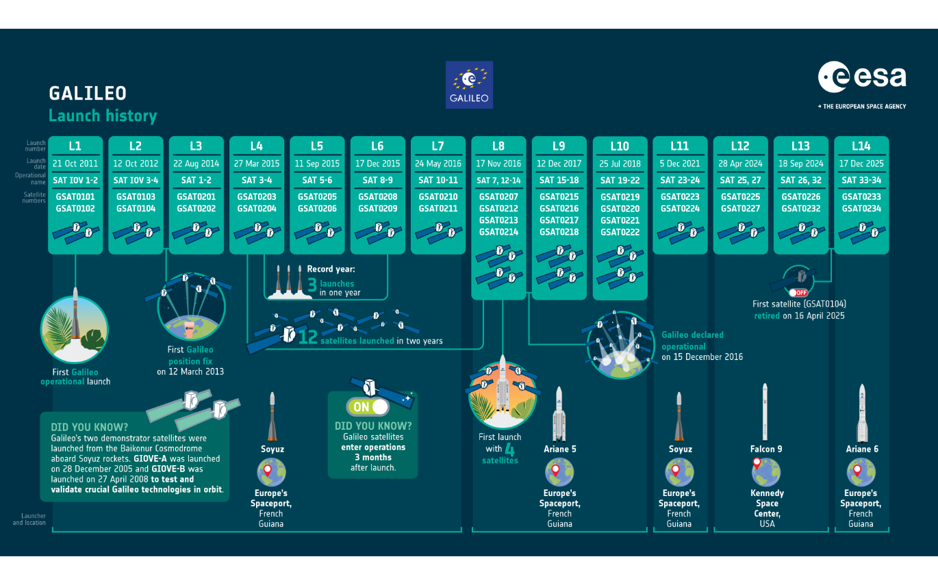 Latest Galileo navigation satellites launched - Spatial Source