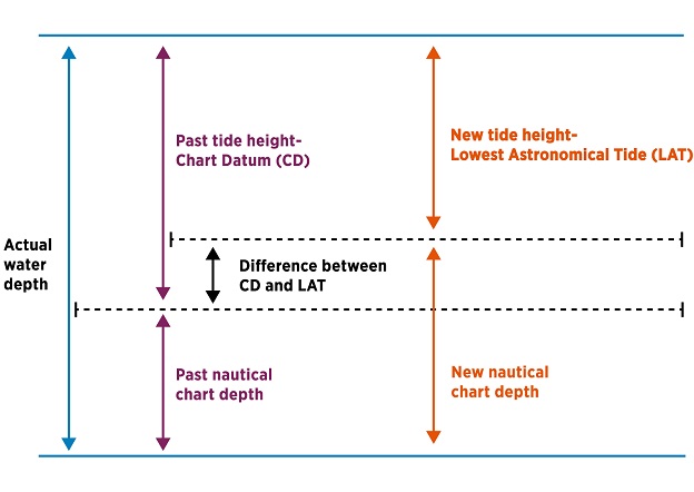 Tide gauge vertical reference datum updates - Spatial Source